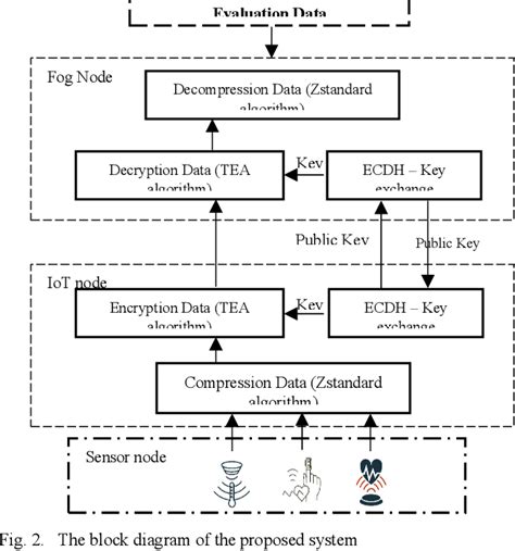 figure 2 from improving iot data security using compression and lightweight encryption technique