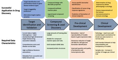 ML In The Drug Discovery Pipeline Machine Learning In Drug Discovery