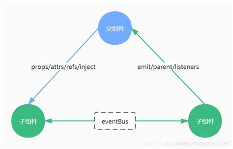 Vue组件之间传值的几种方式vue子组件与子组件进行数据传递 Csdn博客