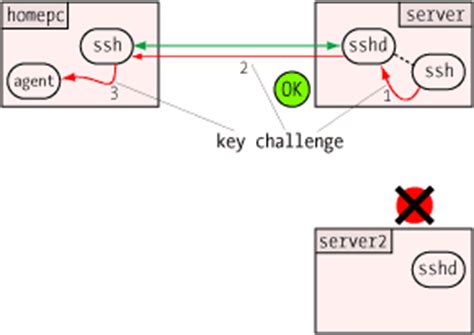 An Illustrated Guide To SSH Agent Forwarding
