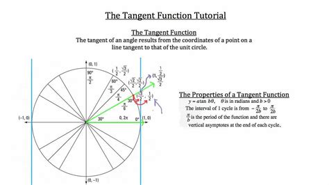 trigonometry the tangent function youtube