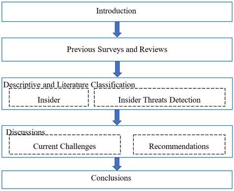 applied sciences free full text a review of insider threat detection classification