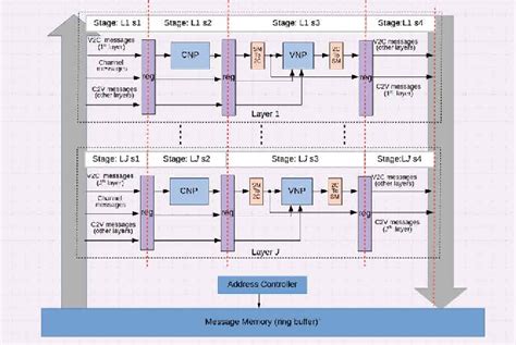 figure 1 from optimized layer architecture for layered ldpc code decoder semantic scholar