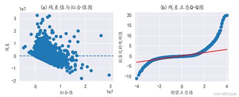 python数据分析案例20——我国家庭资产影响因素分析 python影响因素分析 csdn博客
