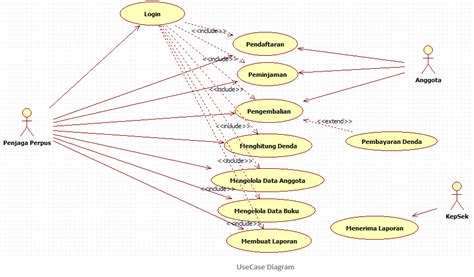 Cara Membuat Activity Diagram Dengan Star Uml