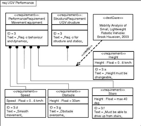 figure 2 from integration of v model and sysml for advanced mechatronics system design