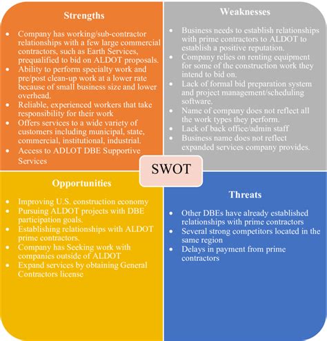 Example Strengths Weaknesses Opportunities And Threats SWOT