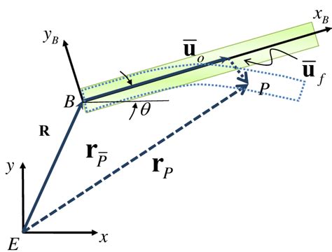 position vector of an arbitrary point on a flexible body defined with download scientific