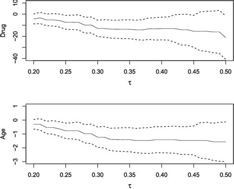 figure 2 from transformed linear quantile regression with censored survival data semantic scholar
