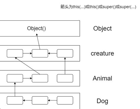 java子类对象实例化过程 onemoe 博客园