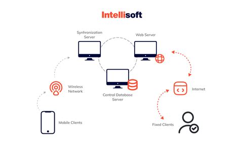 Effective Strategies For Offline Data Synchronization In Progressive W