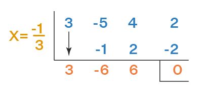 Rational Root Theorem Rational Zero Theorem Examples Proof