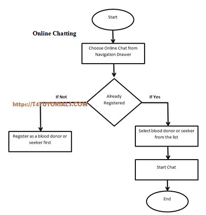 Activity And Sequence Diagrams Of Blood Bank Management System