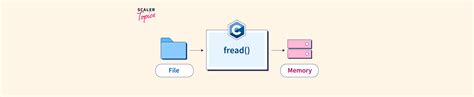 Fread Function In C Scaler Topics