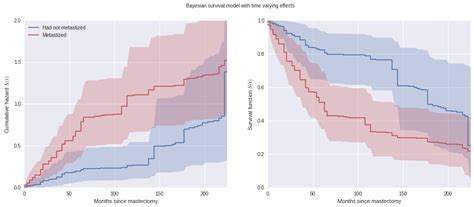 bayesian survival analysis in python with pymc3 austin rochford
