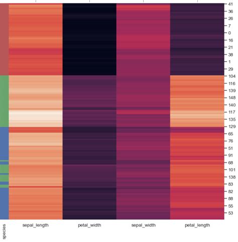 Seaborn Assigning Colours To Groups Of Rowscolumns In Python Plotly Heatmaps Stack Overflow