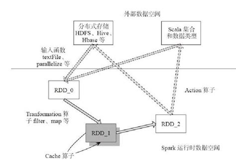 spark rdd概念学习系列之spark的算子的作用（十四） 程序员大本营