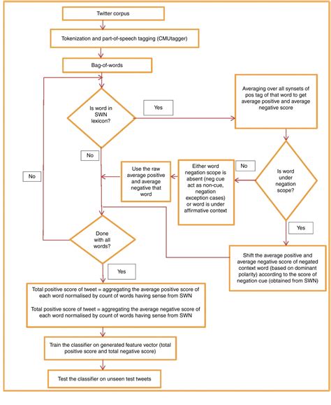 enhanced twitter sentiment analysis using hybrid approach and by accounting local contextual