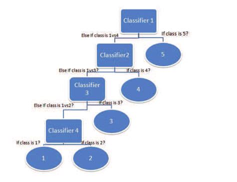 the 4 level hierarchical classifier download scientific diagram