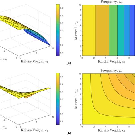 the first linear damped frequency as a function of the viscoelastic download scientific diagram
