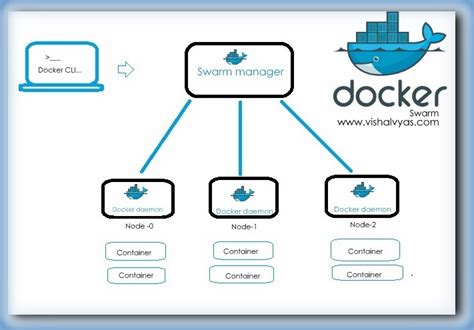install and configure docker swarm on ubuntu