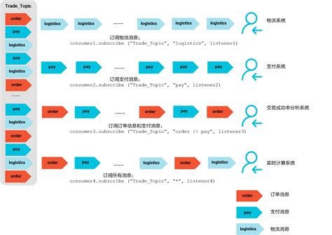 消息过滤 云消息队列 rocketmq 版 阿里云
