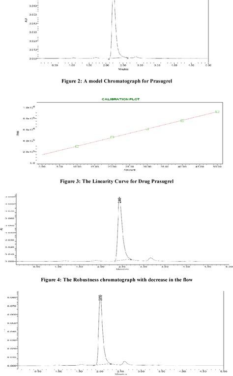figure 4 from development and validation of rp hplc method for the estimation of prasugrel in