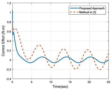 mathematics free full text h∞ robust lmi based nonlinear state feedback controller of