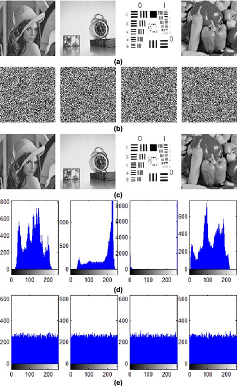 figure 1 from a new image encryption scheme based on 6d hyperchaotic system and random signal