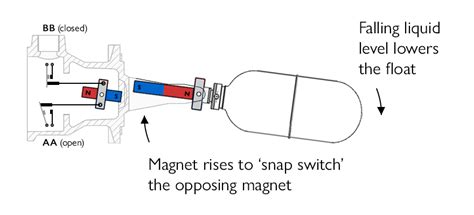 How Does A Magnetic Float Switch Work Delta Mobrey