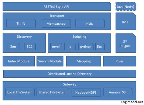 elasticsearch与mongodb分布式集群环境下数据同步 elasticsearch mongo 集群分片 csdn博客