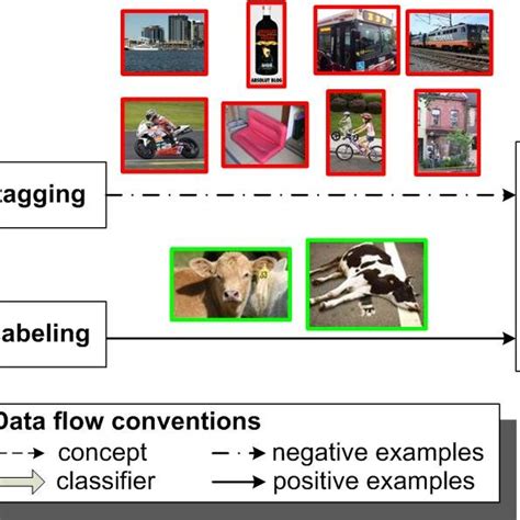 we divide learning scenarios for visual categorization into three types download scientific