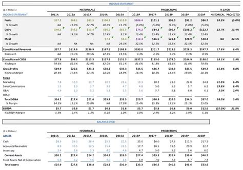 Financial Models In Excel Templates