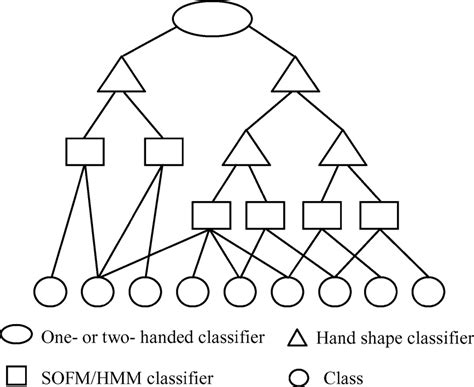diagram of the fuzzy decision tree for sign language recognition download scientific diagram