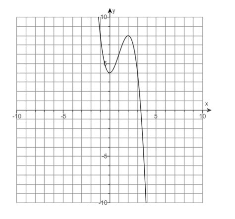 solved 4 for the graph shown identify a the point s