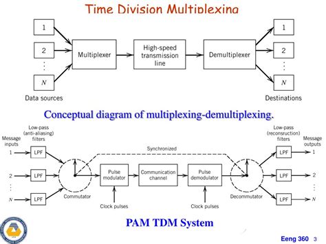 PPT Chapter 3 Time Division Multiplexing The Concept Of T Ime