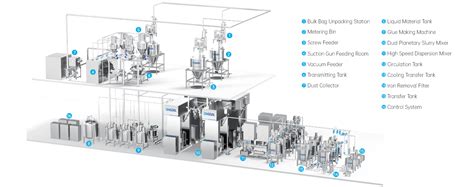 Battery Slurry Mixing