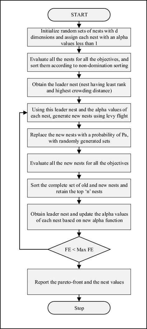 flowchart of self adaptive multi objective cuckoo search algorithm download scientific diagram