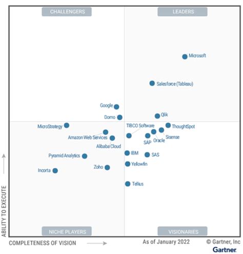 Gartner Magic Quadrant For Analytics And Business Intelligence