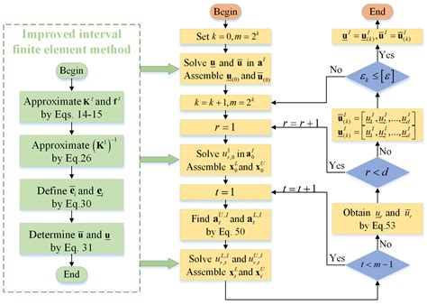 applied sciences free full text an adaptive subinterval finite element method based on