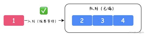 java队列（queue）用法附实例讲解 java队列queue使用 csdn博客