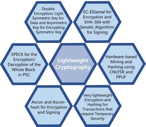 methods for implementing lightweight cryptography in the blockchain download scientific diagram