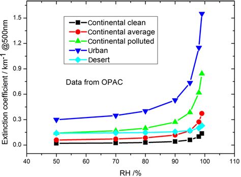 the relationship between aerosol extinction coefficient and atmospheric download scientific