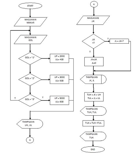Algoritma Dan Flowchart Menghitung Gaji Karyawan Ruang Ilmu