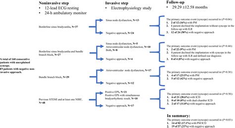 Management Of Patients With Unexplained Syncope Derivation And