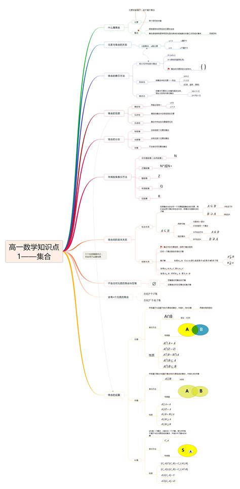 思维导图（高一数学知识点—集合部分） 平面 其他平面 远行游子 原创作品 站酷 zcool