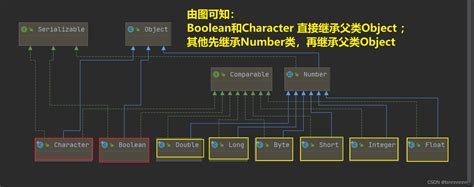 java 八大wrapper类 csdn博客