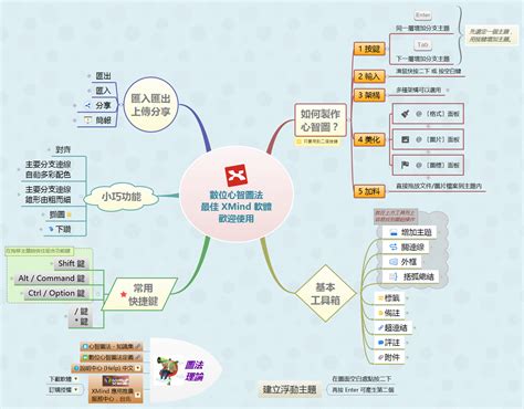 數位心智圖法 最佳 XMind 軟體 歡迎使用 XMind Mind Mapping Software