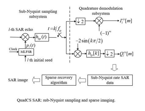 remote sensing free full text sub nyquist sar via quadrature compressive sampling with