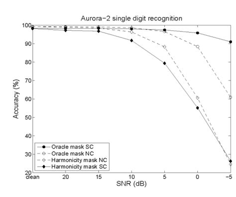 figure 1 from noise robust digit recognition using sparse representations semantic scholar